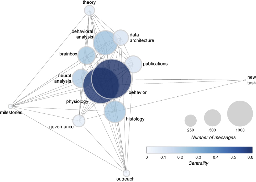 How to Build a Large-Scale Neuroscience Collaboration: Lessons from the International Brain ...